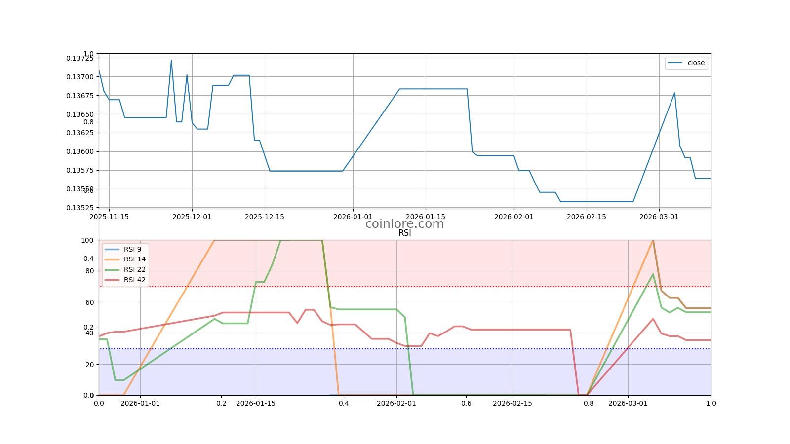 PolyQuity Dollar RSI indicator