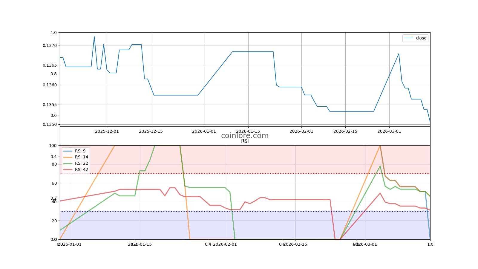 PolyQuity Dollar RSI indicator