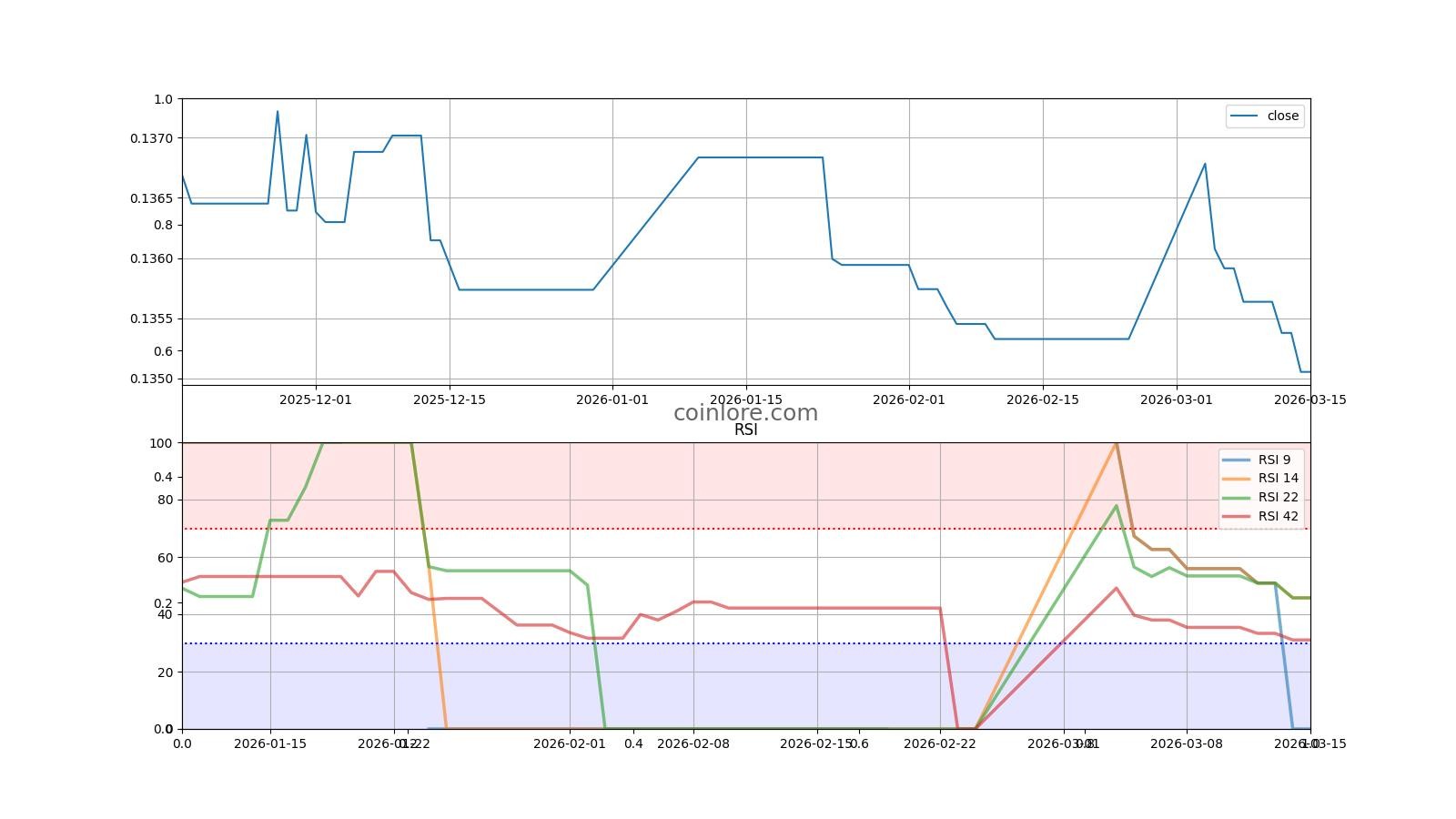 PolyQuity Dollar RSI indicator