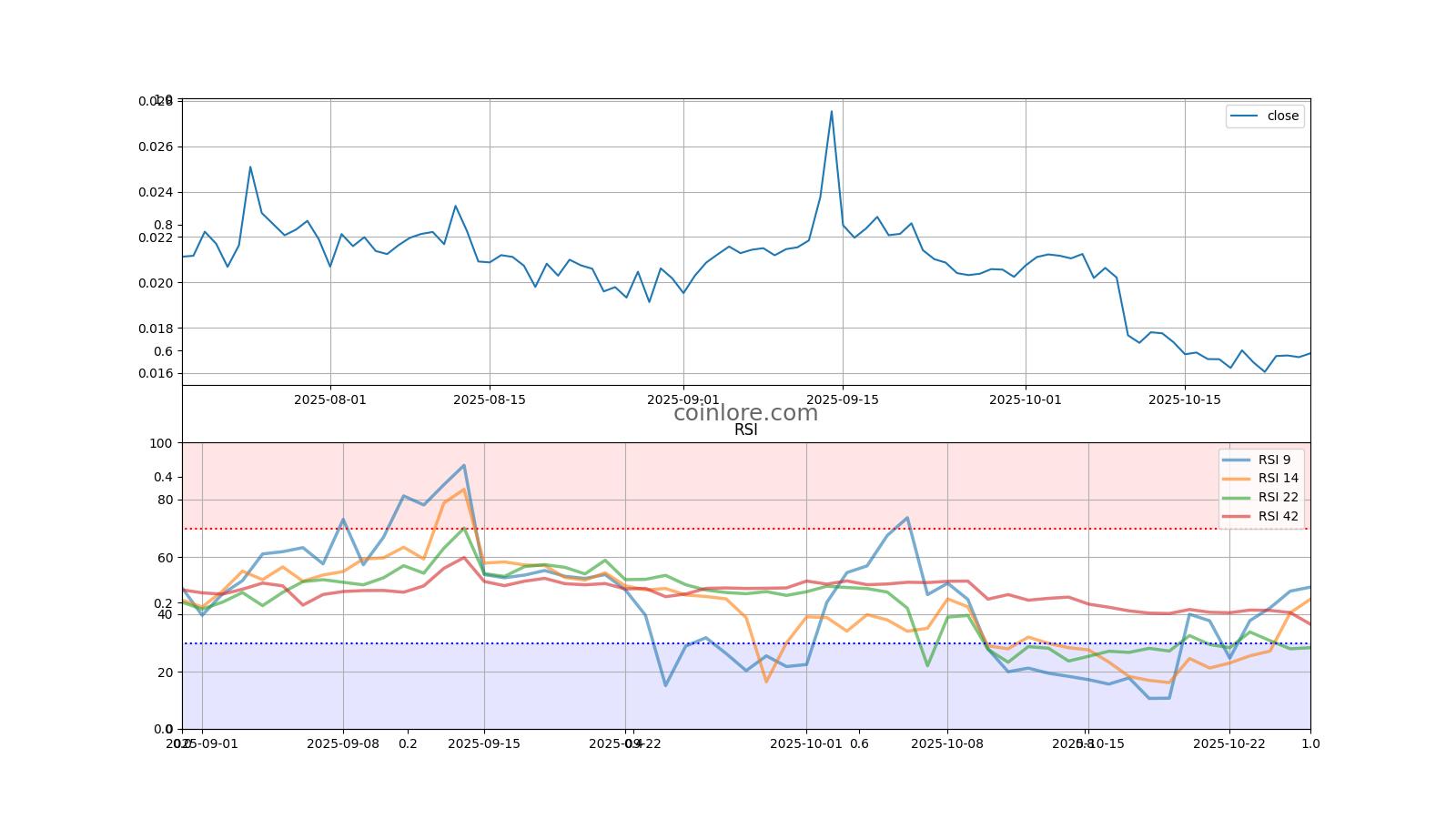 PolySwarm RSI indicator