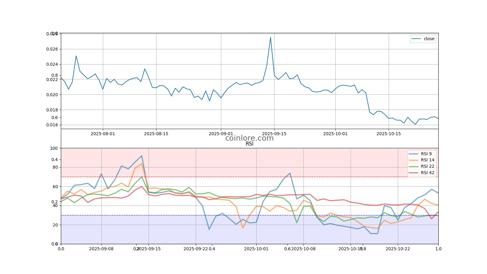 PolySwarm RSI indicator