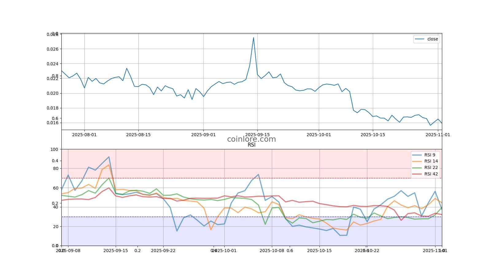 PolySwarm RSI indicator
