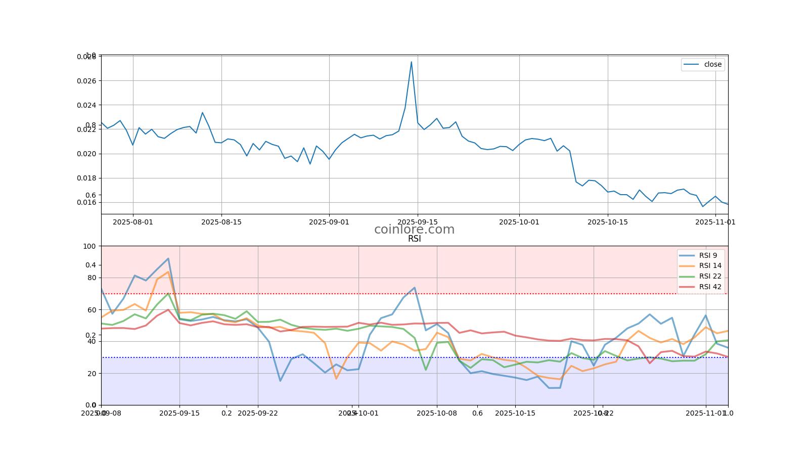 PolySwarm RSI indicator