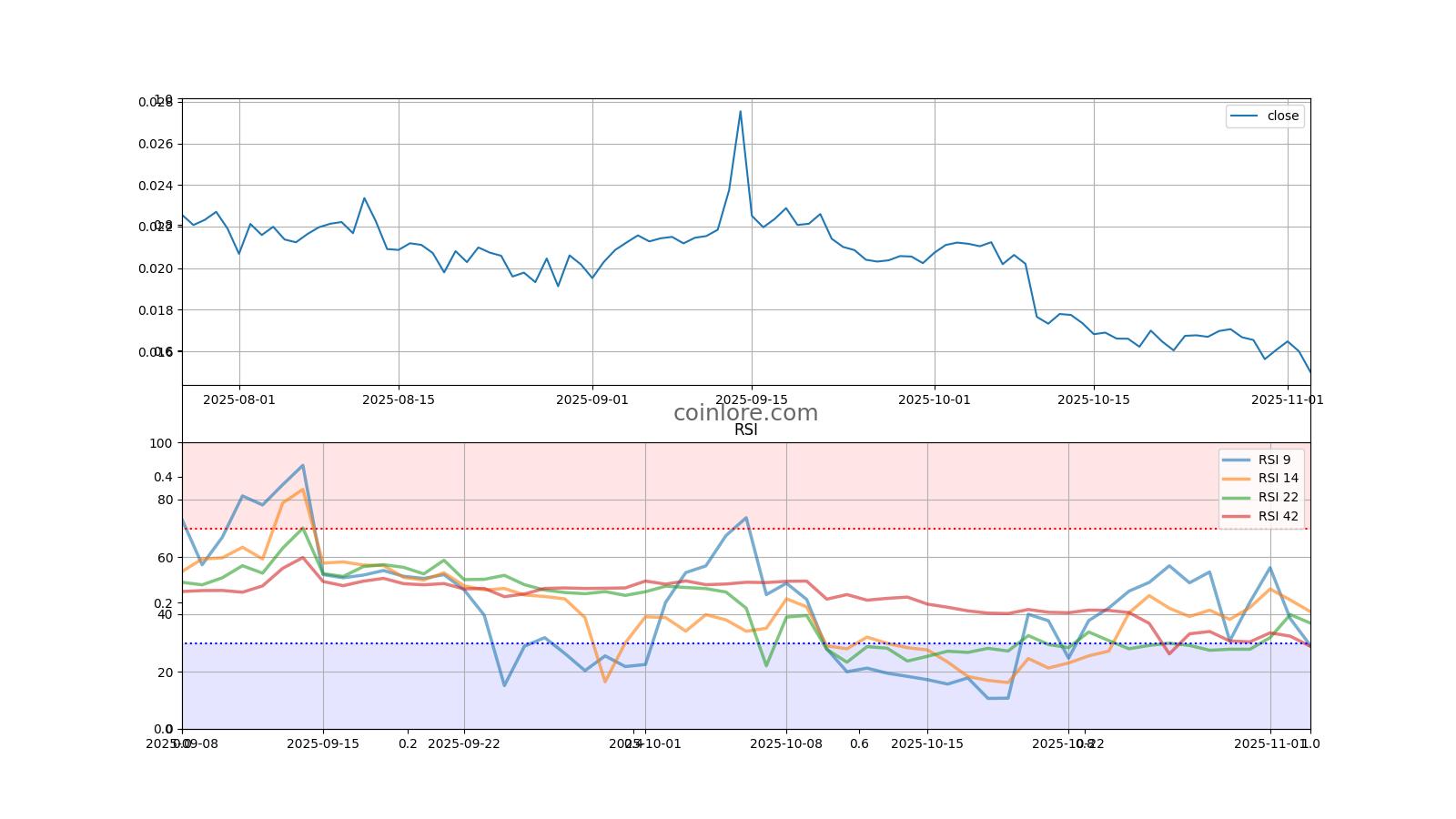 PolySwarm RSI indicator