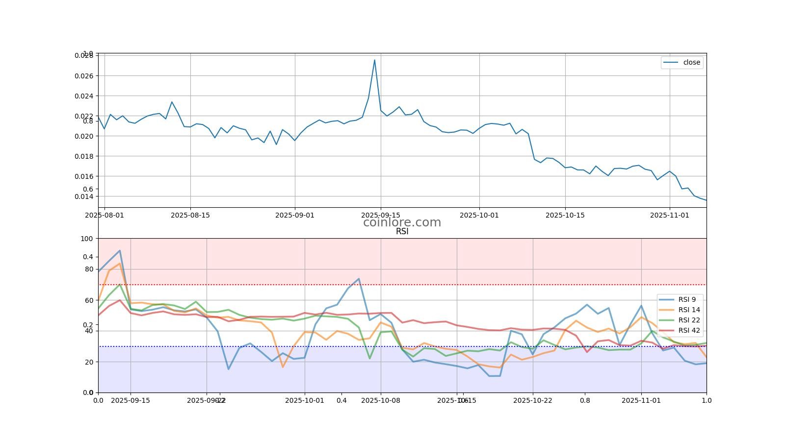 PolySwarm RSI indicator