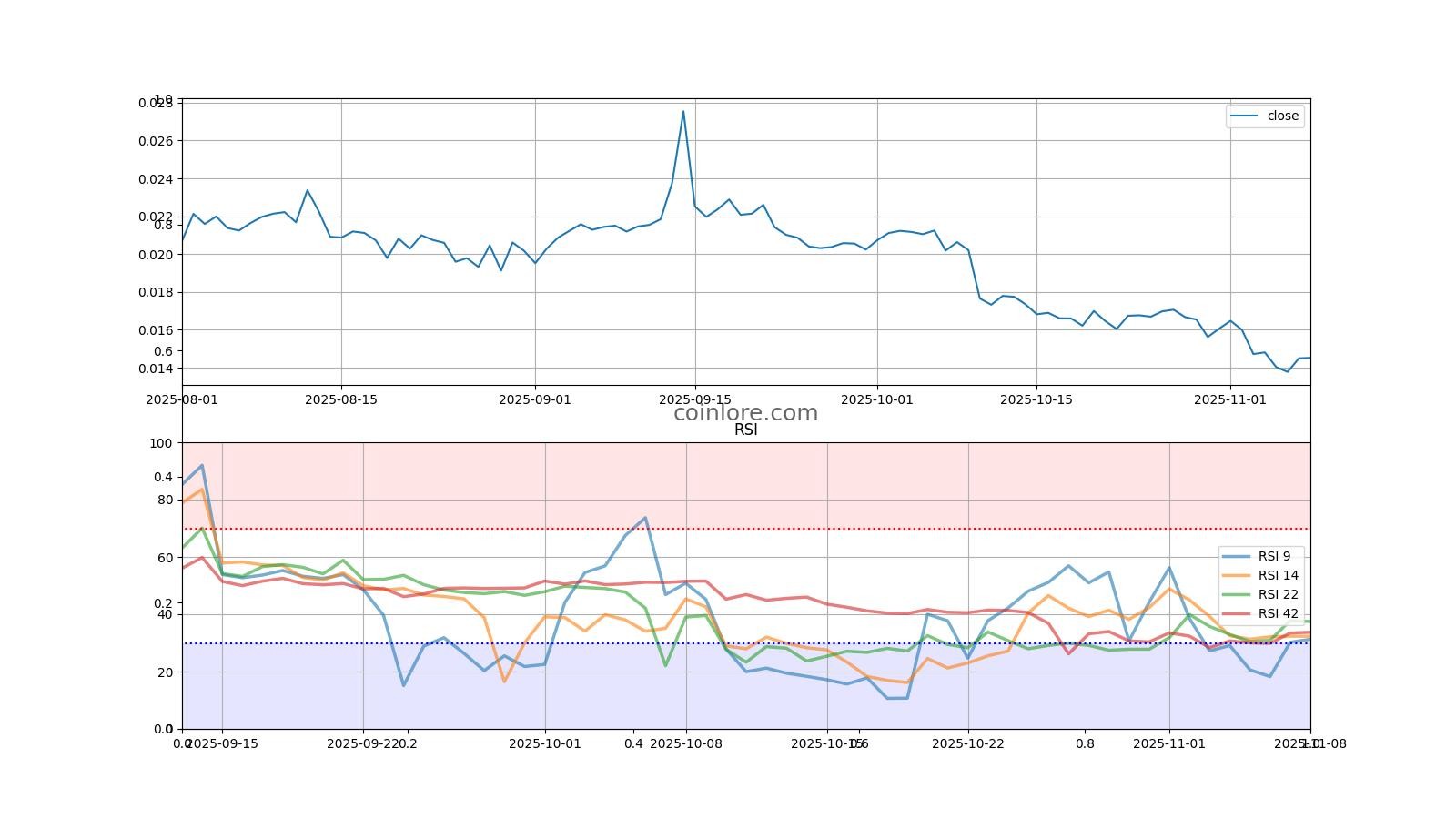 PolySwarm RSI indicator