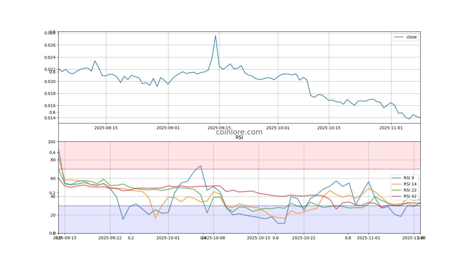 PolySwarm RSI indicator