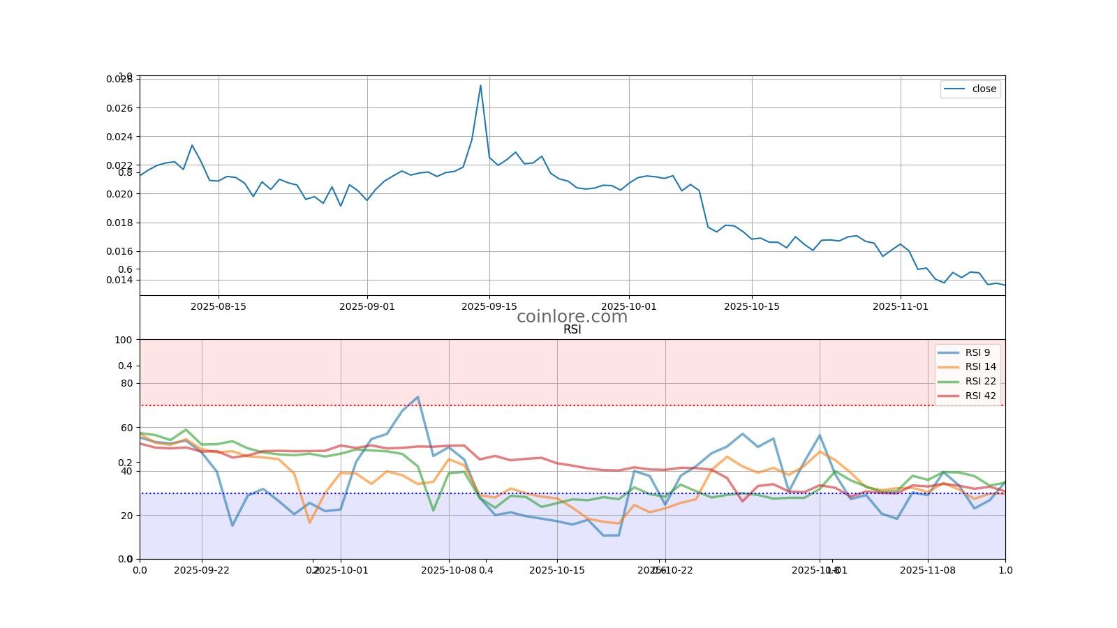 PolySwarm RSI indicator