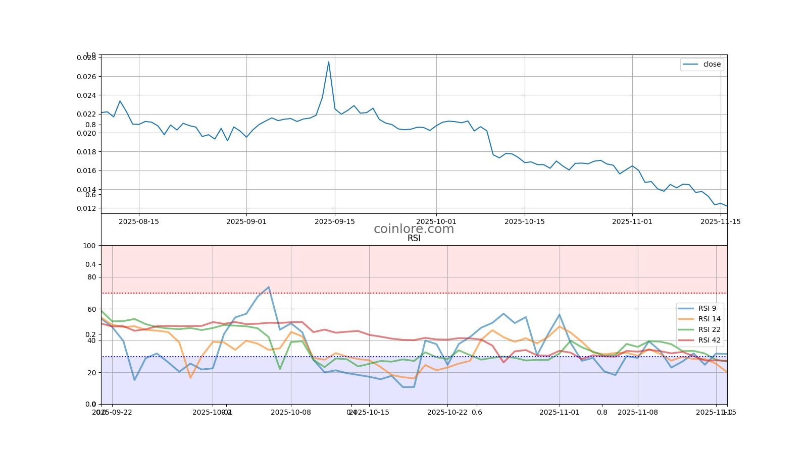 PolySwarm RSI indicator