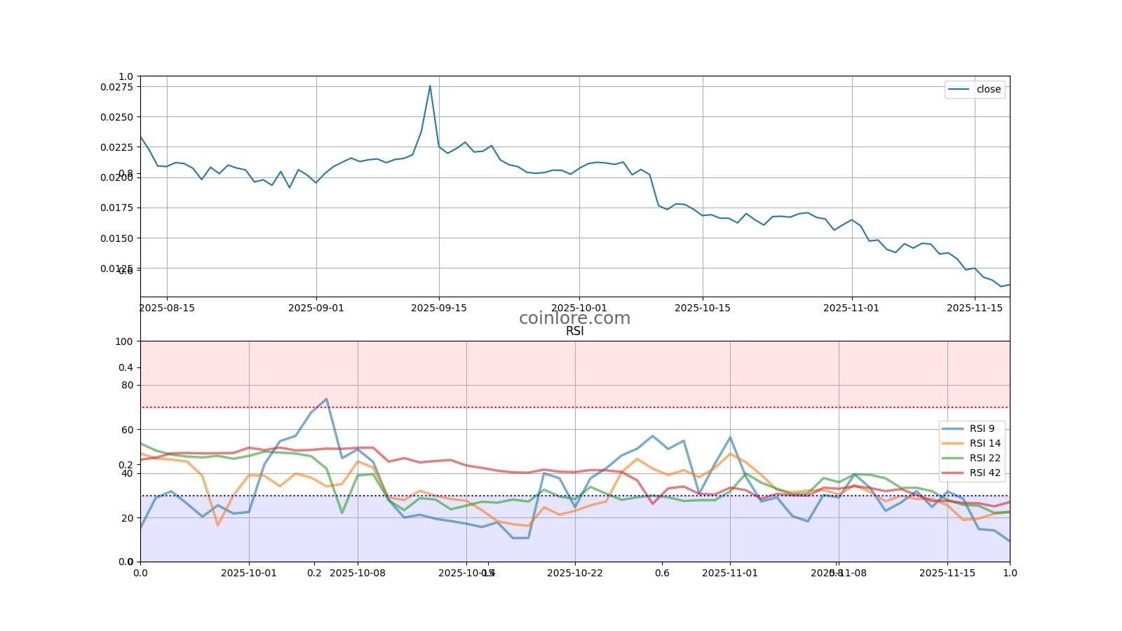 PolySwarm RSI indicator