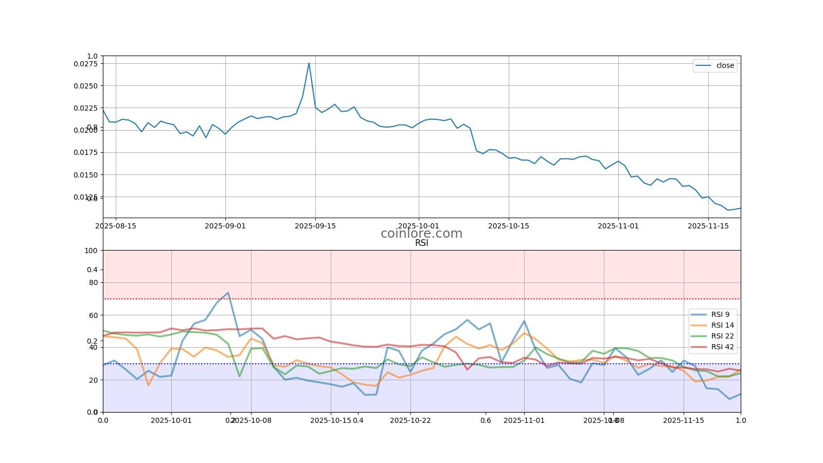 PolySwarm RSI indicator