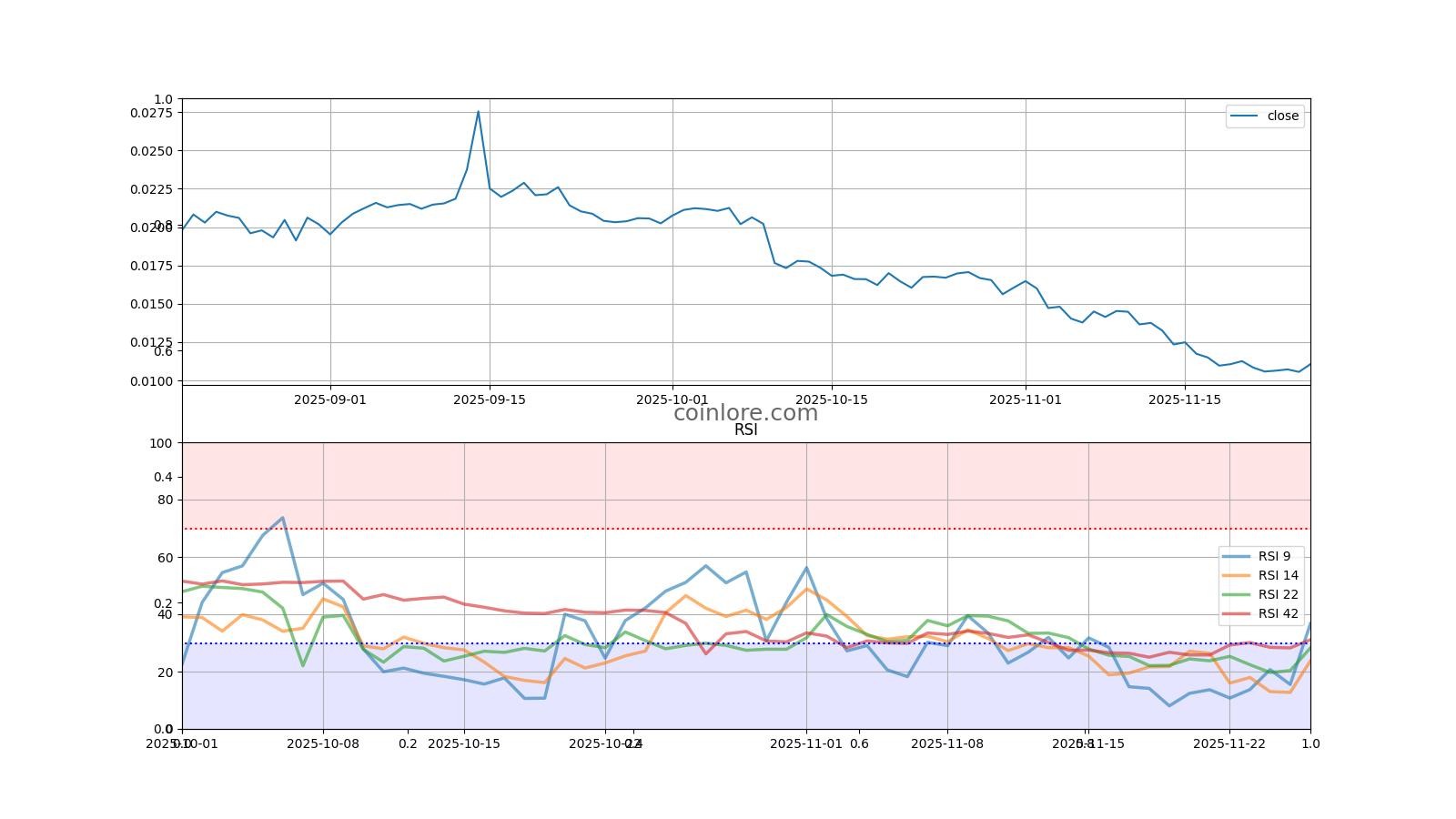 PolySwarm RSI indicator