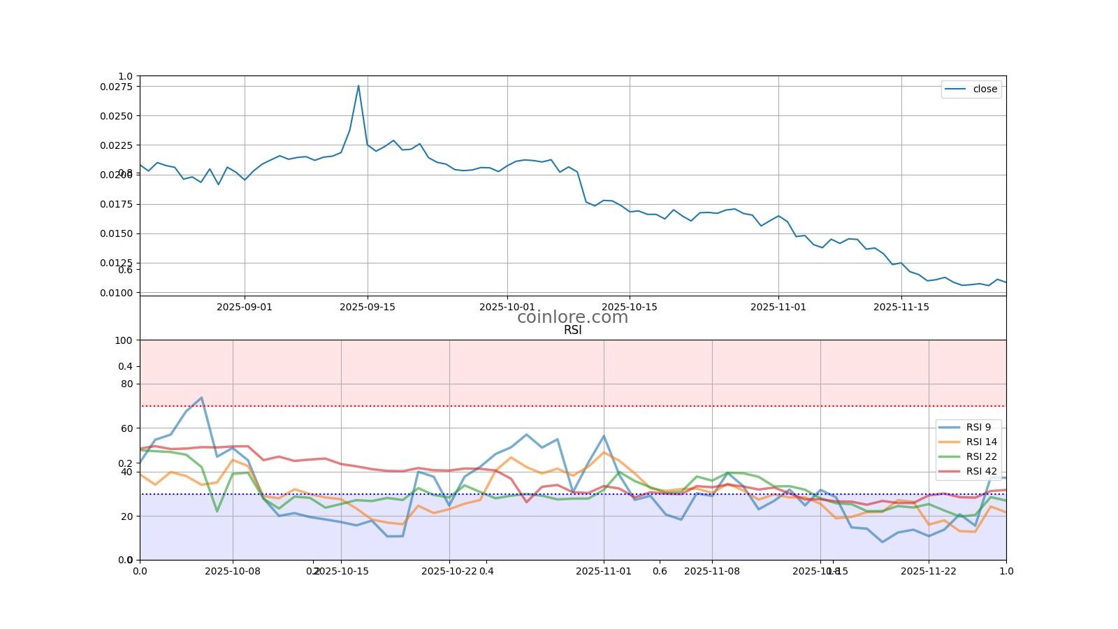 PolySwarm RSI indicator