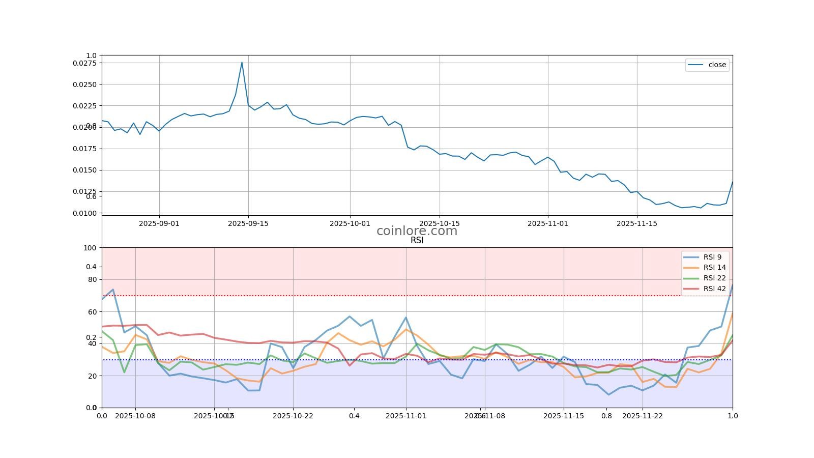 PolySwarm RSI indicator