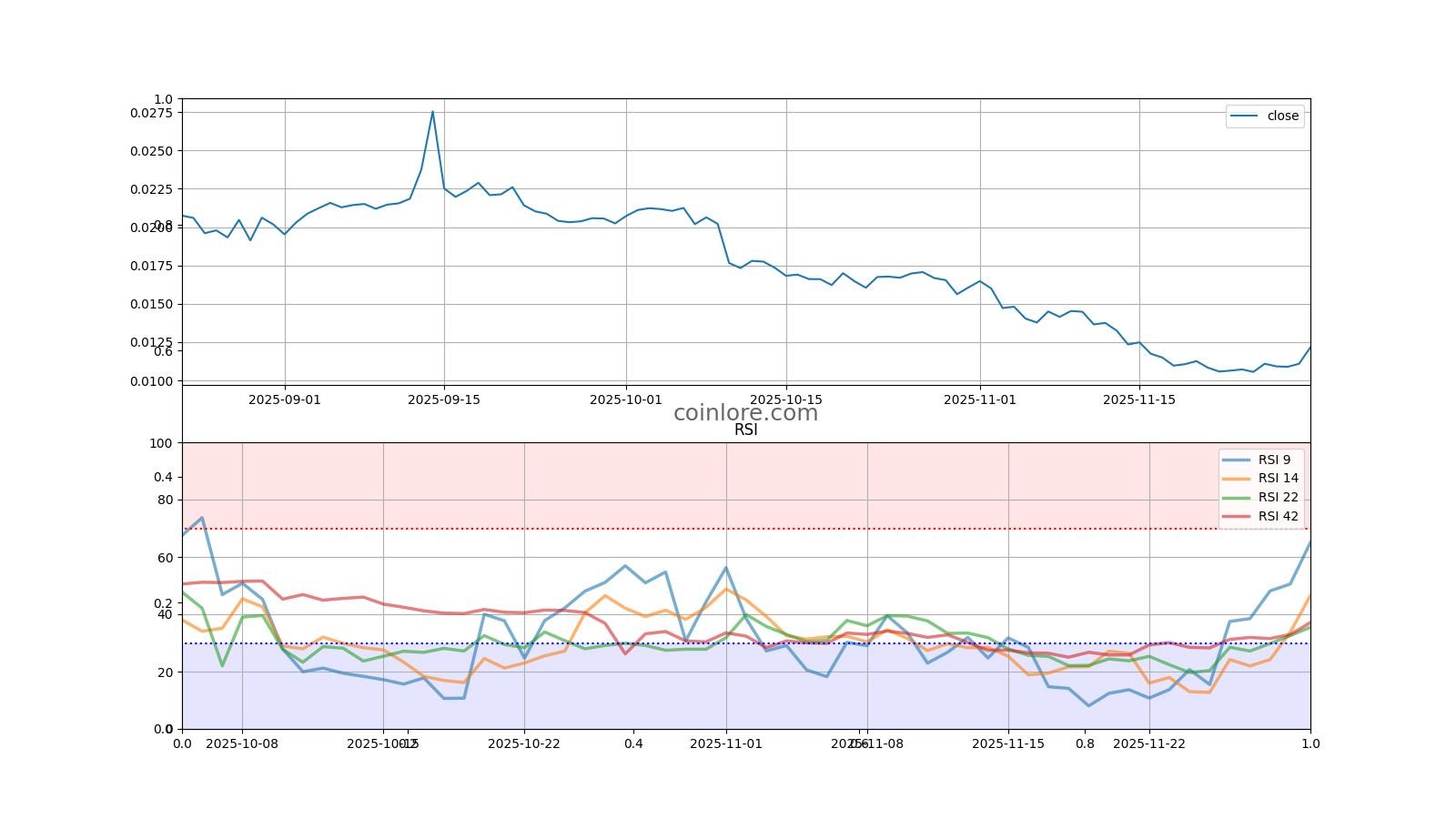 PolySwarm RSI indicator