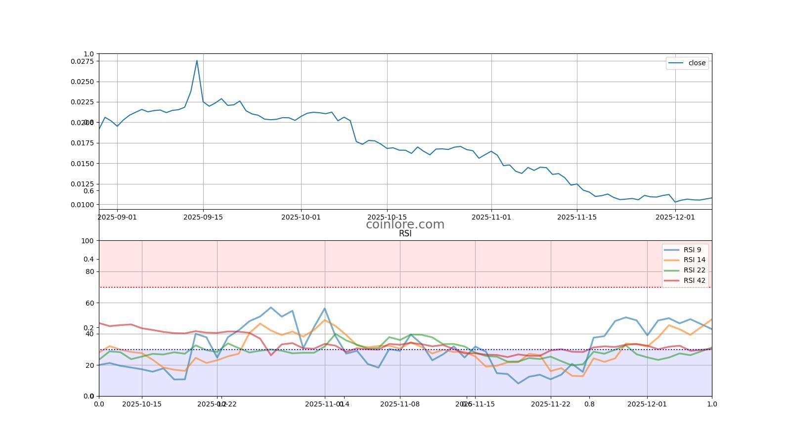 PolySwarm RSI indicator