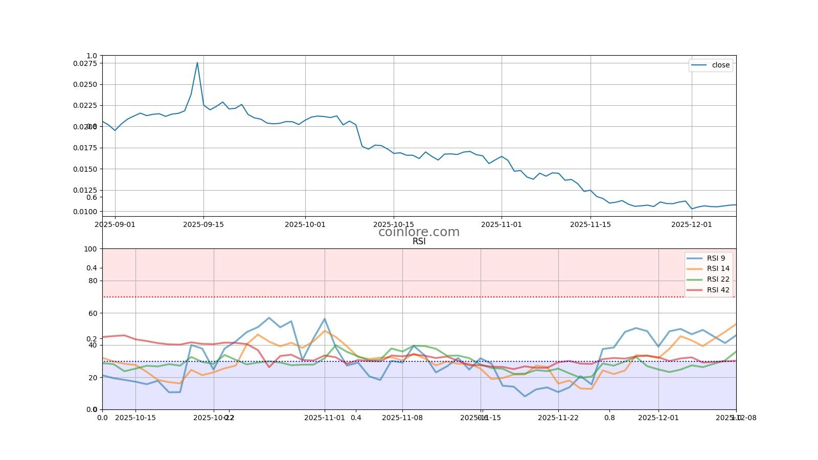 PolySwarm RSI indicator