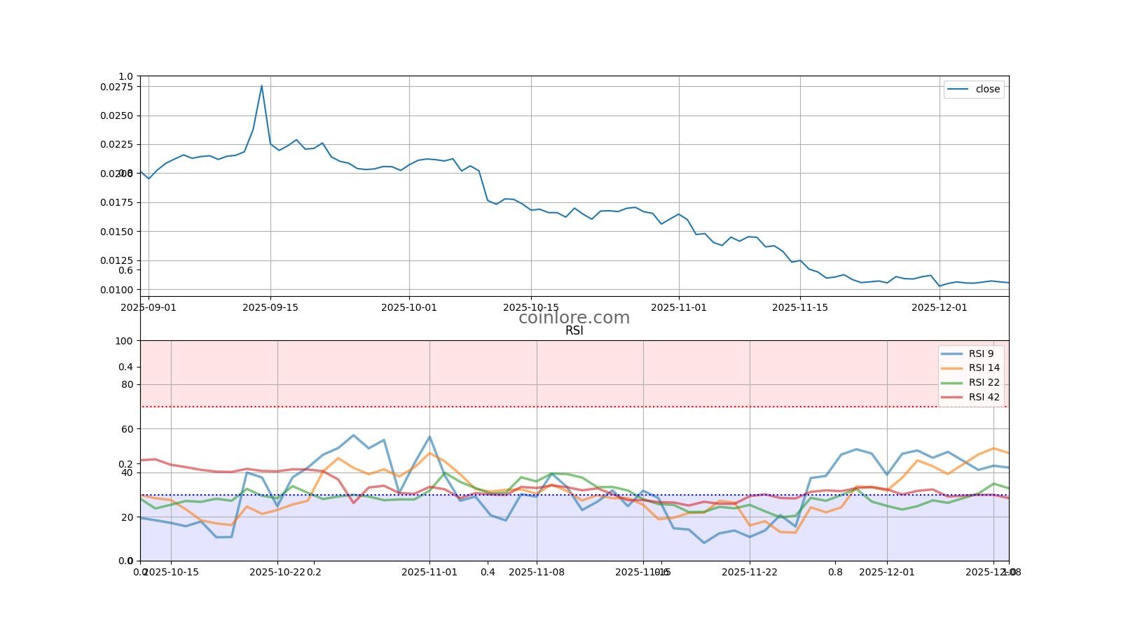 PolySwarm RSI indicator