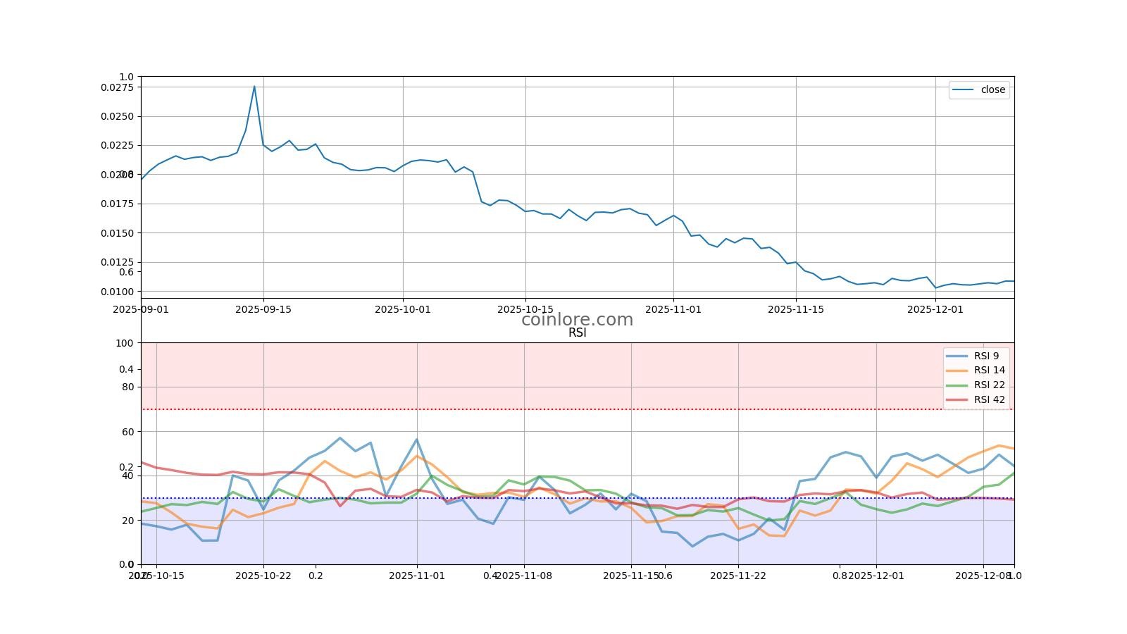PolySwarm RSI indicator