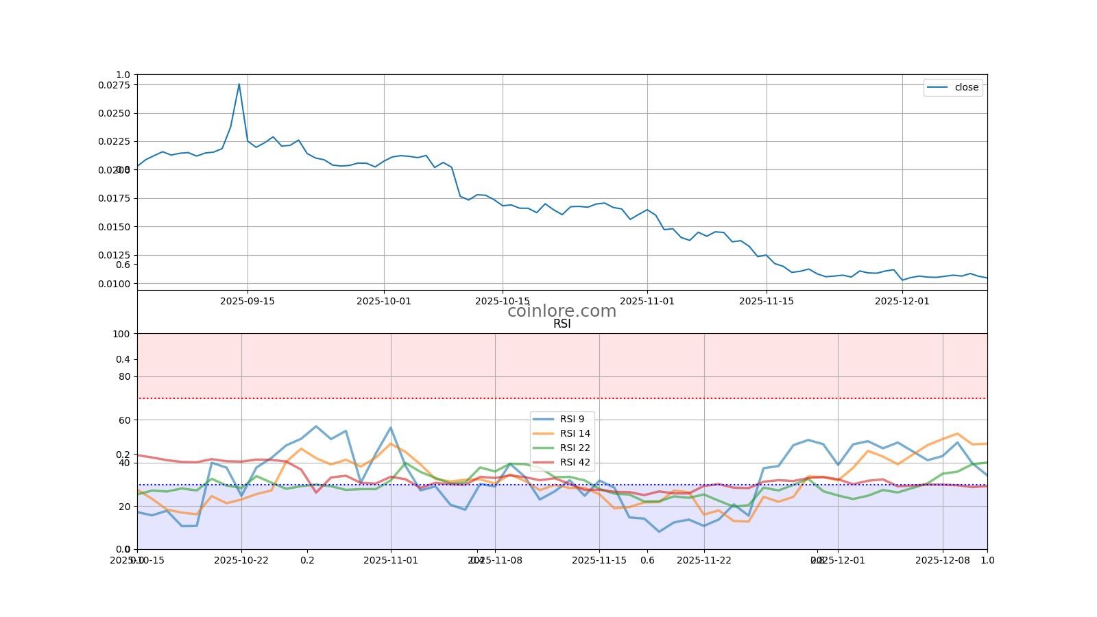 PolySwarm RSI indicator
