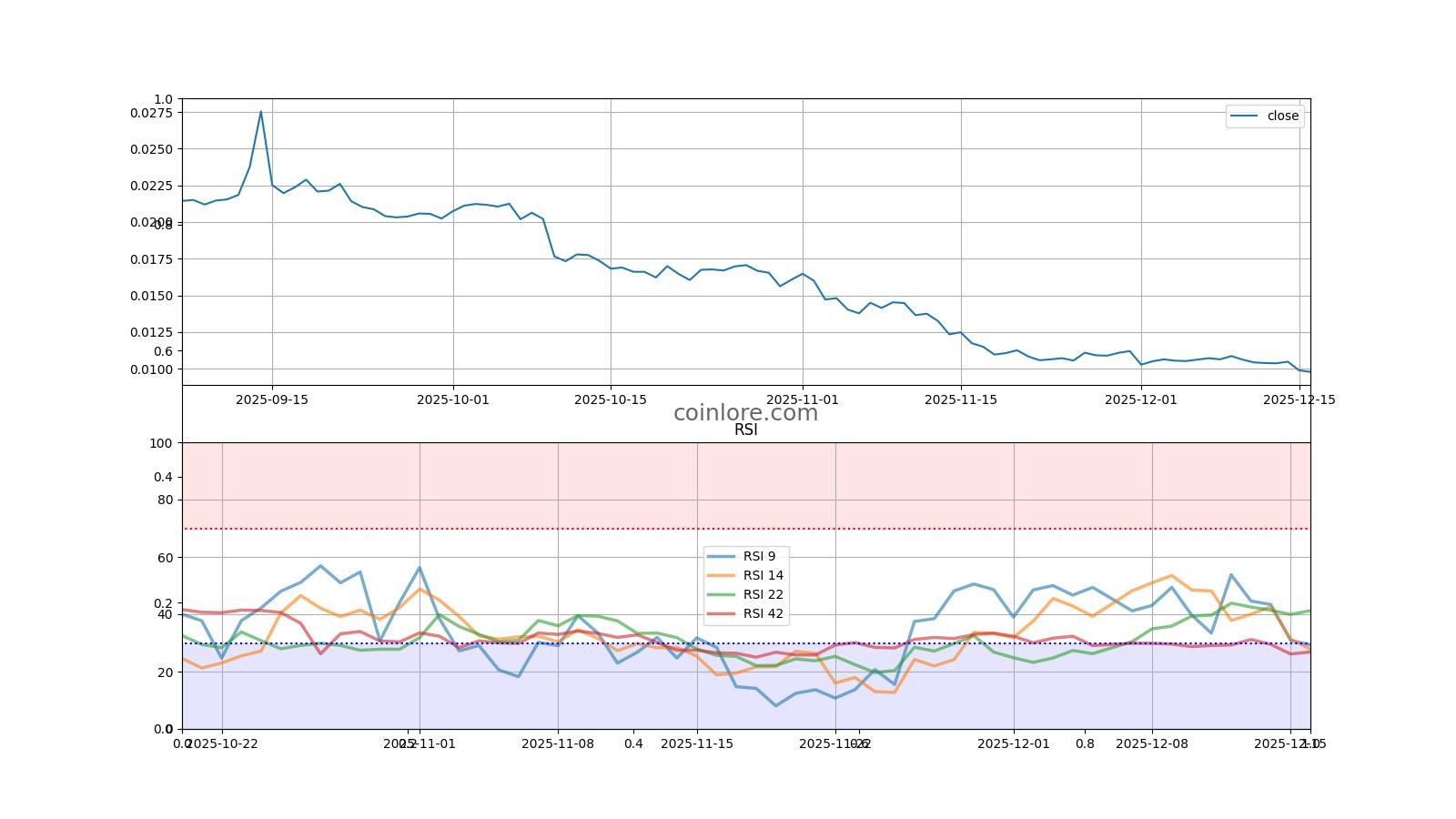 PolySwarm RSI indicator