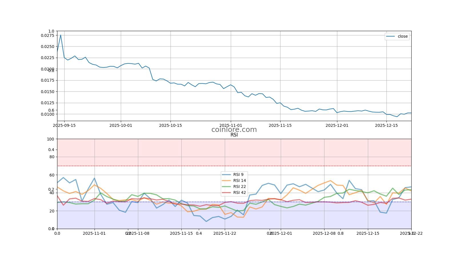PolySwarm RSI indicator