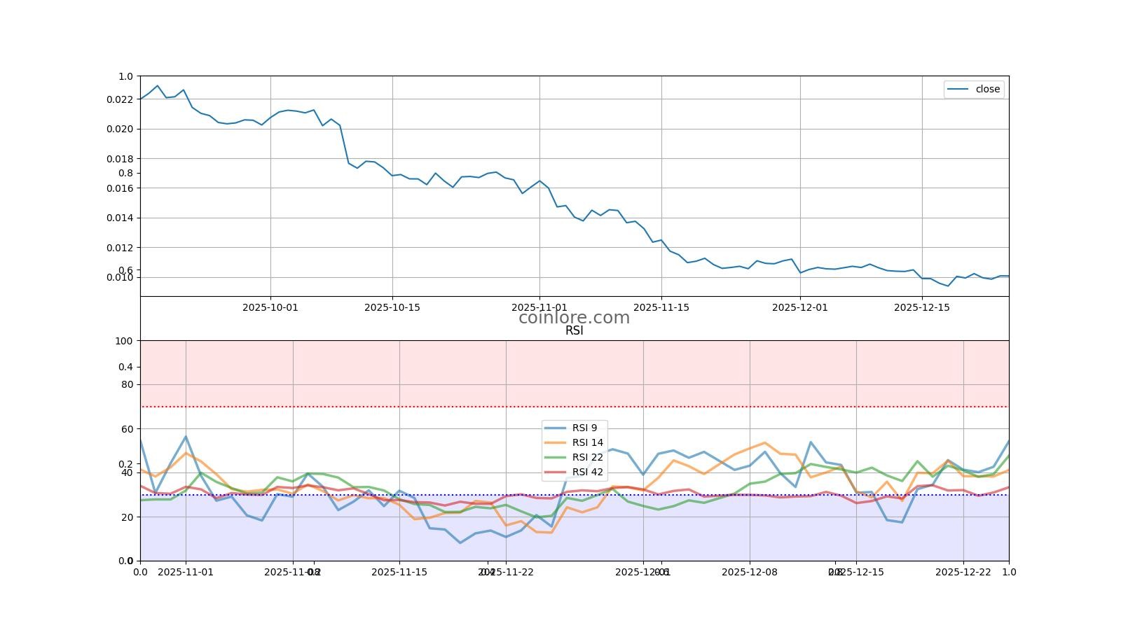 PolySwarm RSI indicator