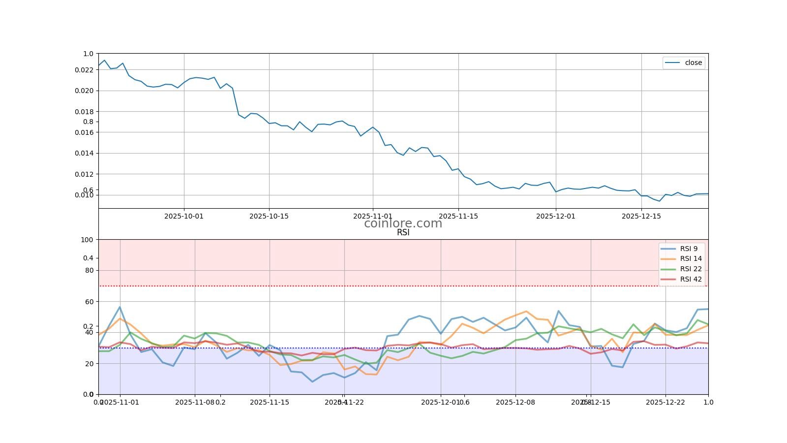 PolySwarm RSI indicator