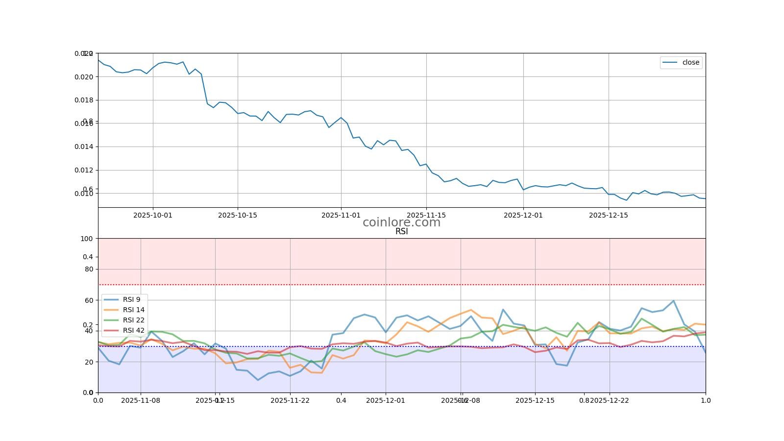PolySwarm RSI indicator