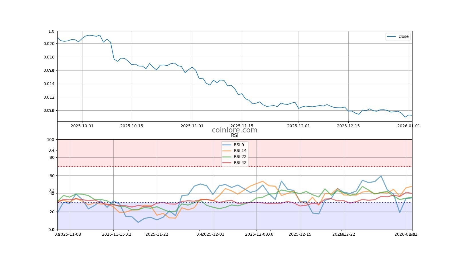 PolySwarm RSI indicator