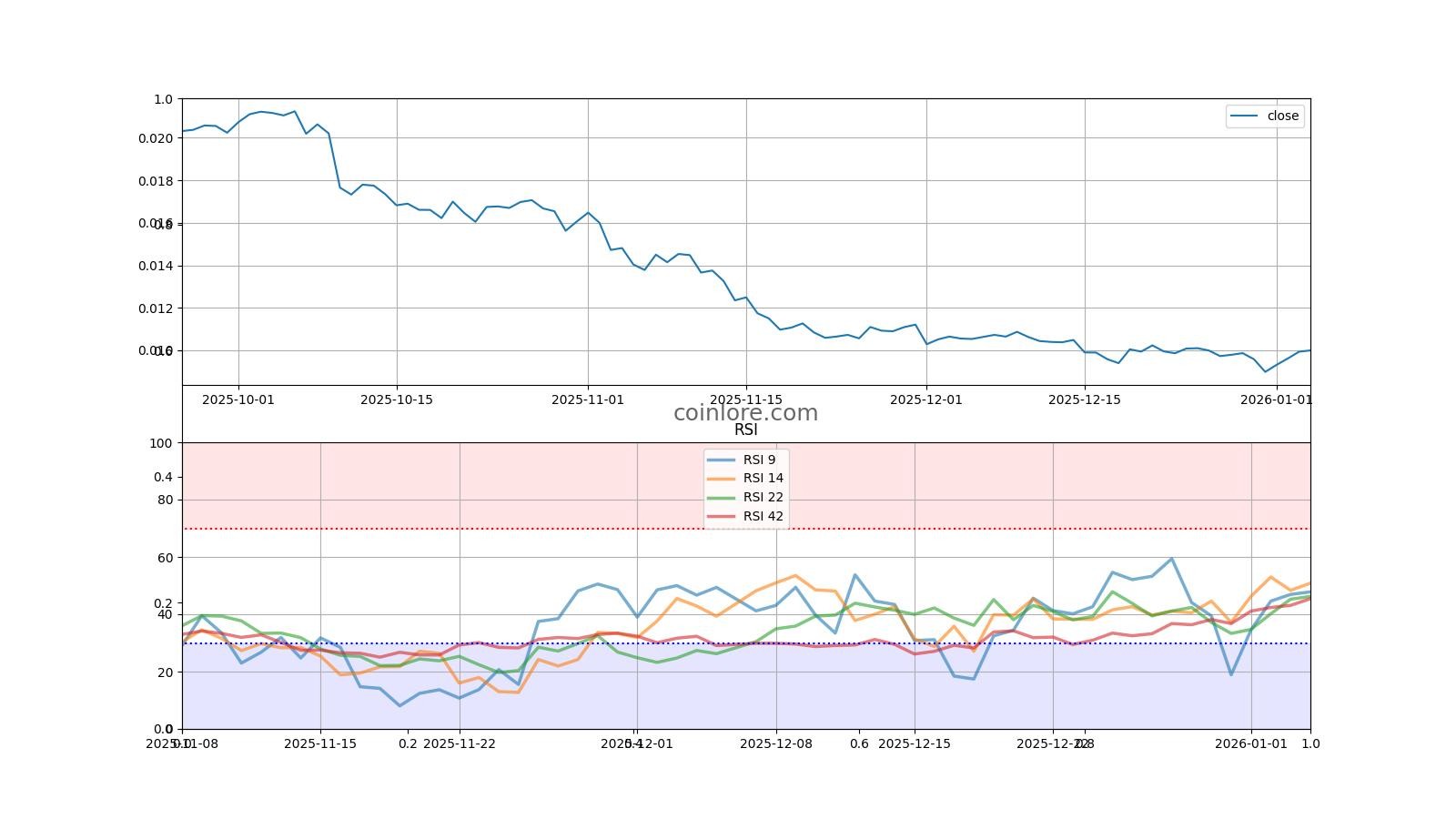 PolySwarm RSI indicator