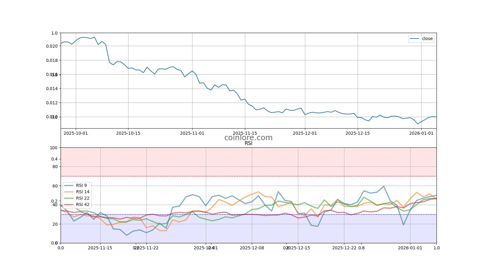 PolySwarm RSI indicator