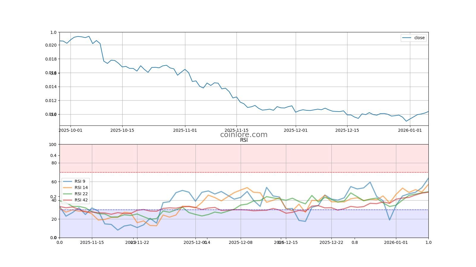 PolySwarm RSI indicator