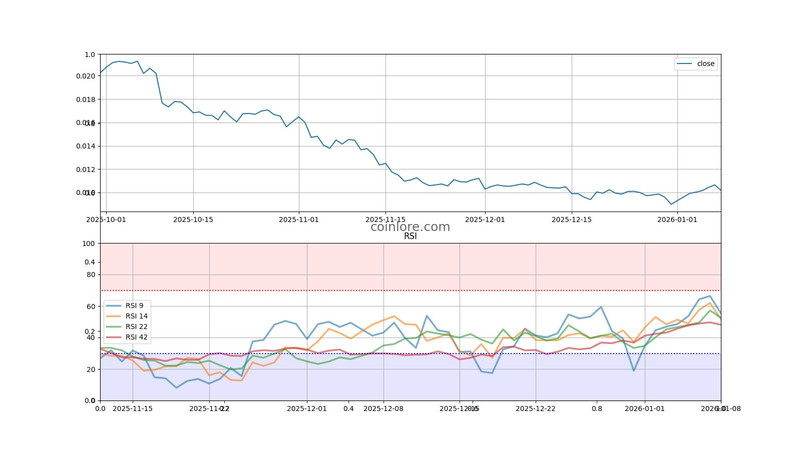 PolySwarm RSI indicator