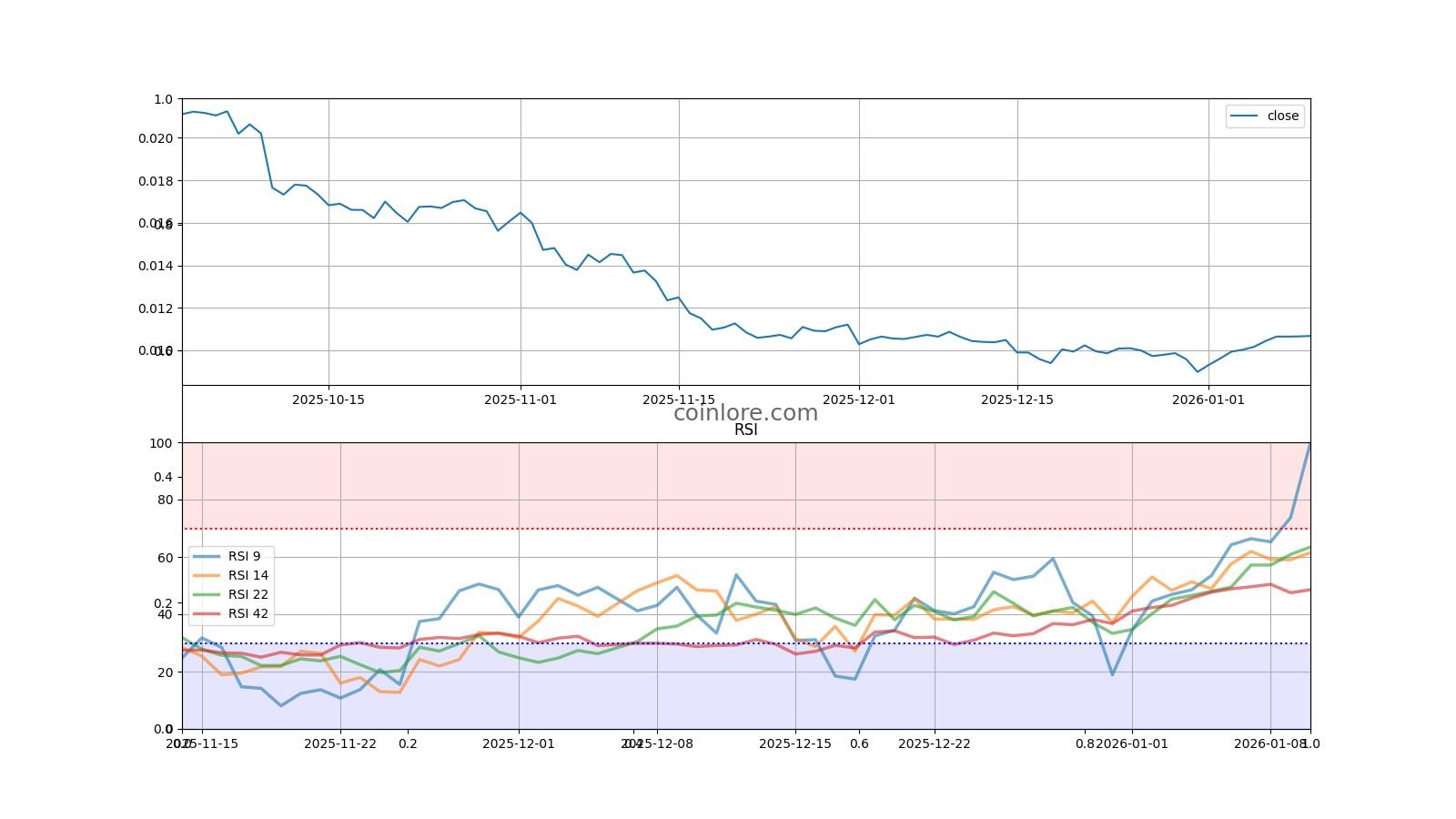 PolySwarm RSI indicator