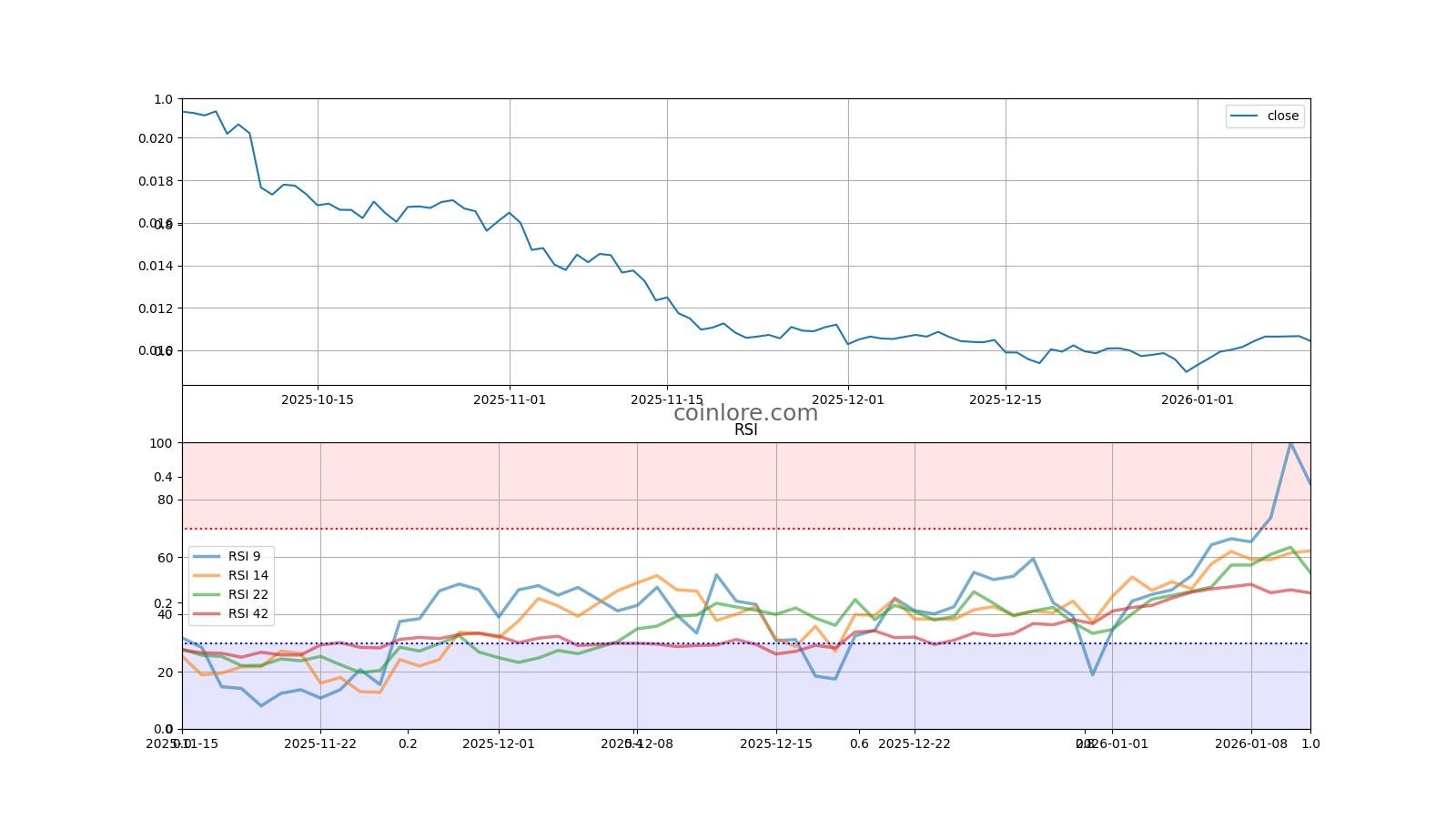 PolySwarm RSI indicator