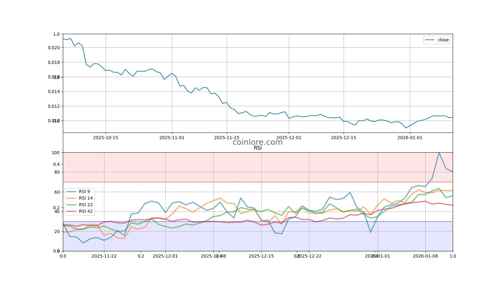 PolySwarm RSI indicator