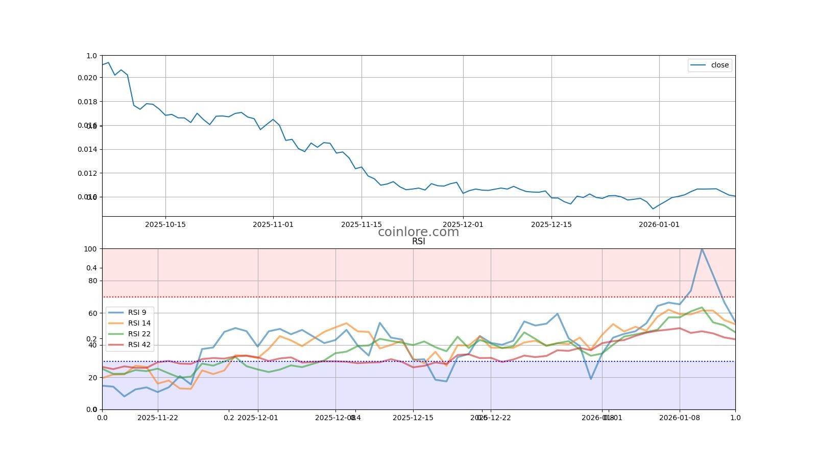 PolySwarm RSI indicator
