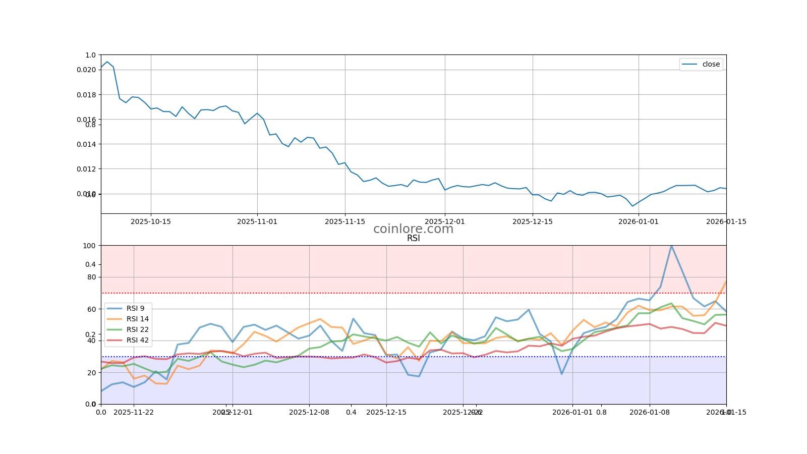 PolySwarm RSI indicator