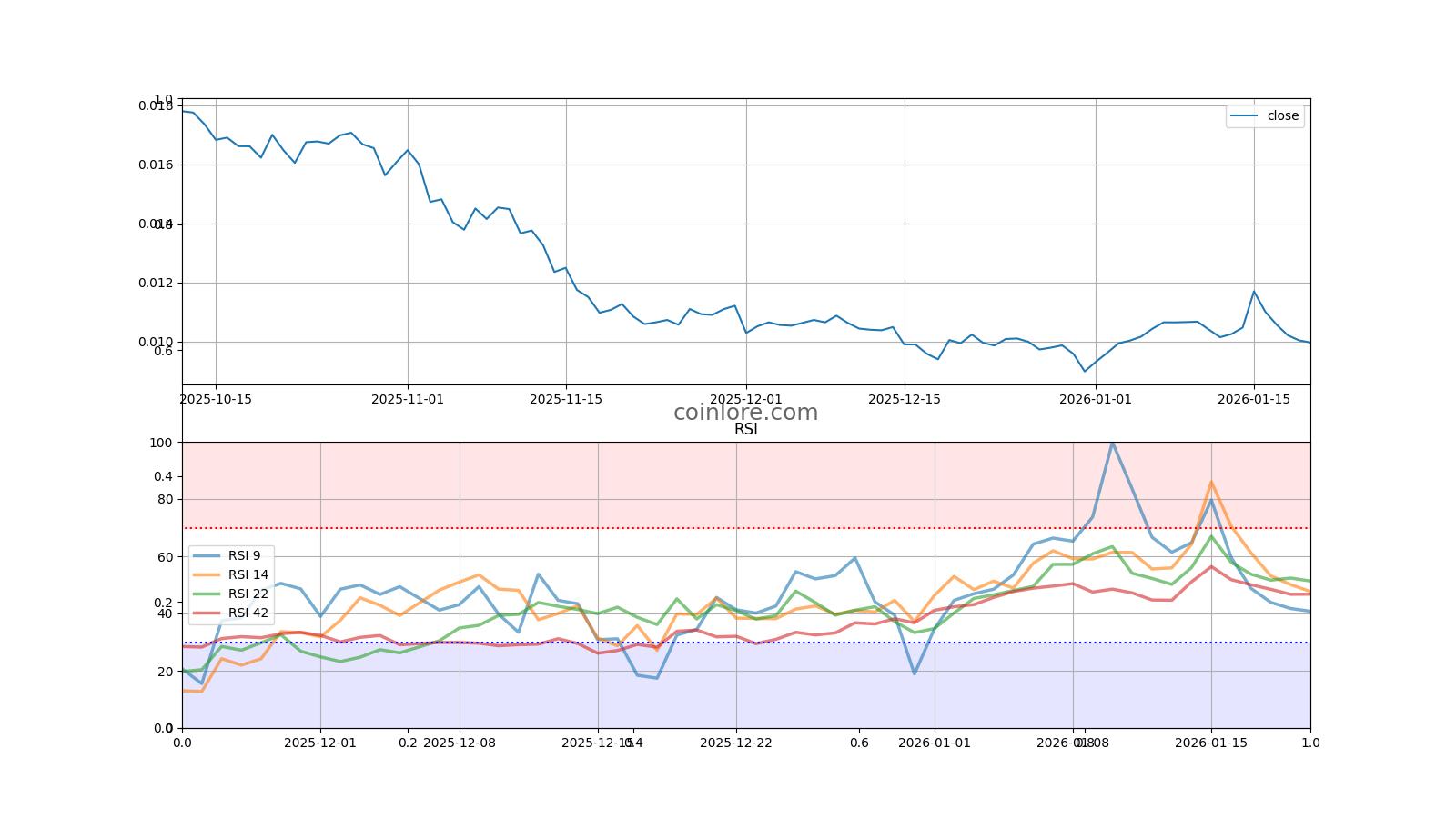 PolySwarm RSI indicator