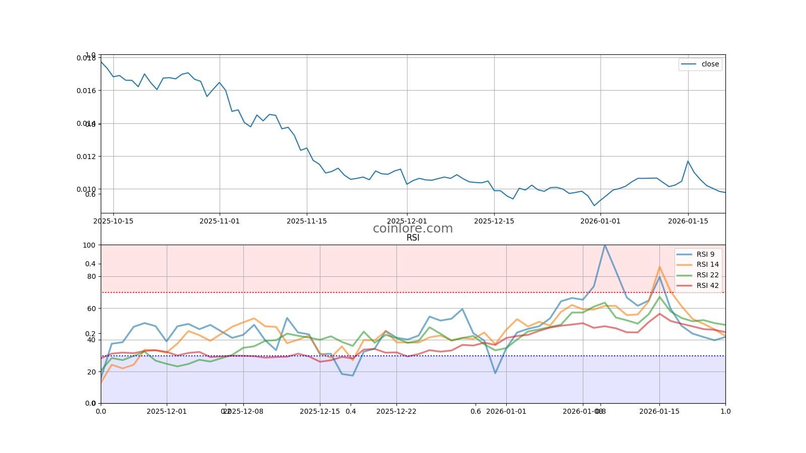 PolySwarm RSI indicator