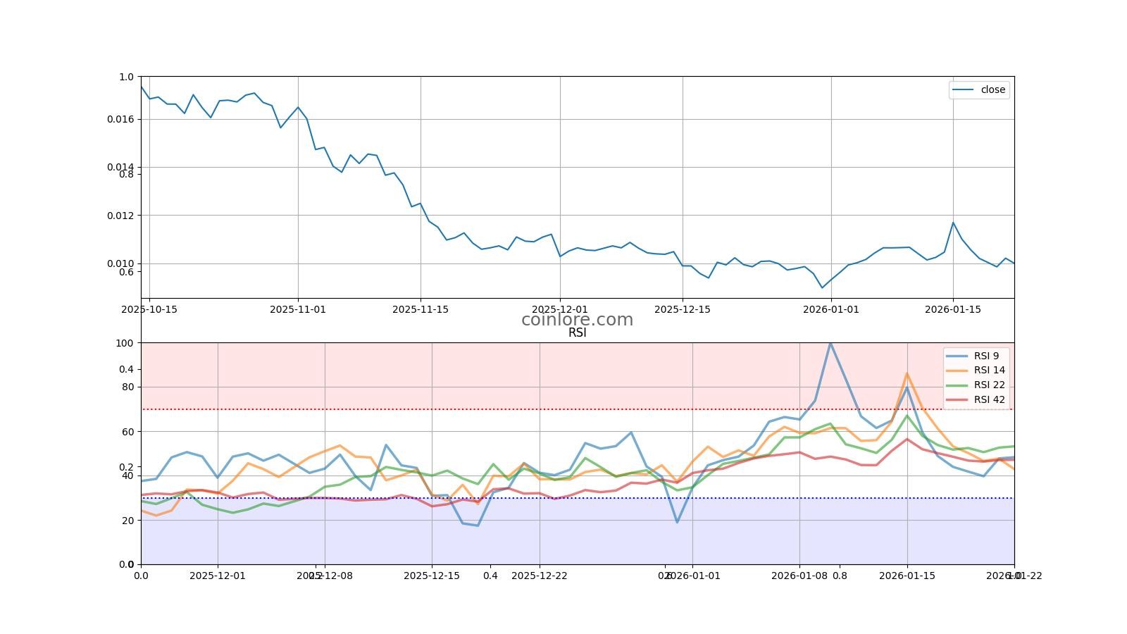 PolySwarm RSI indicator