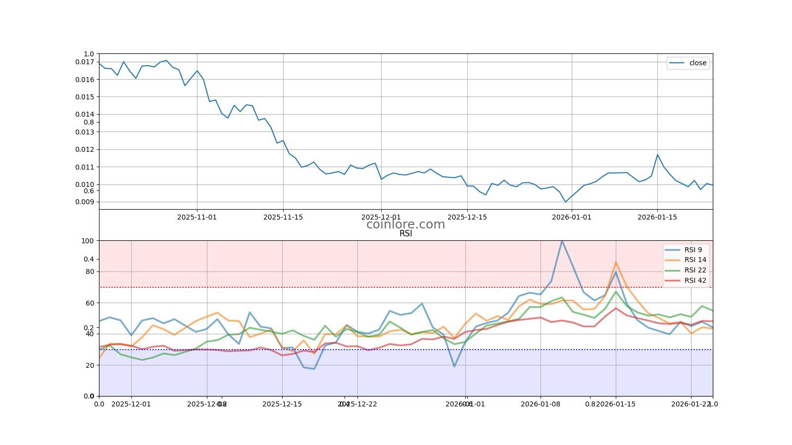 PolySwarm RSI indicator