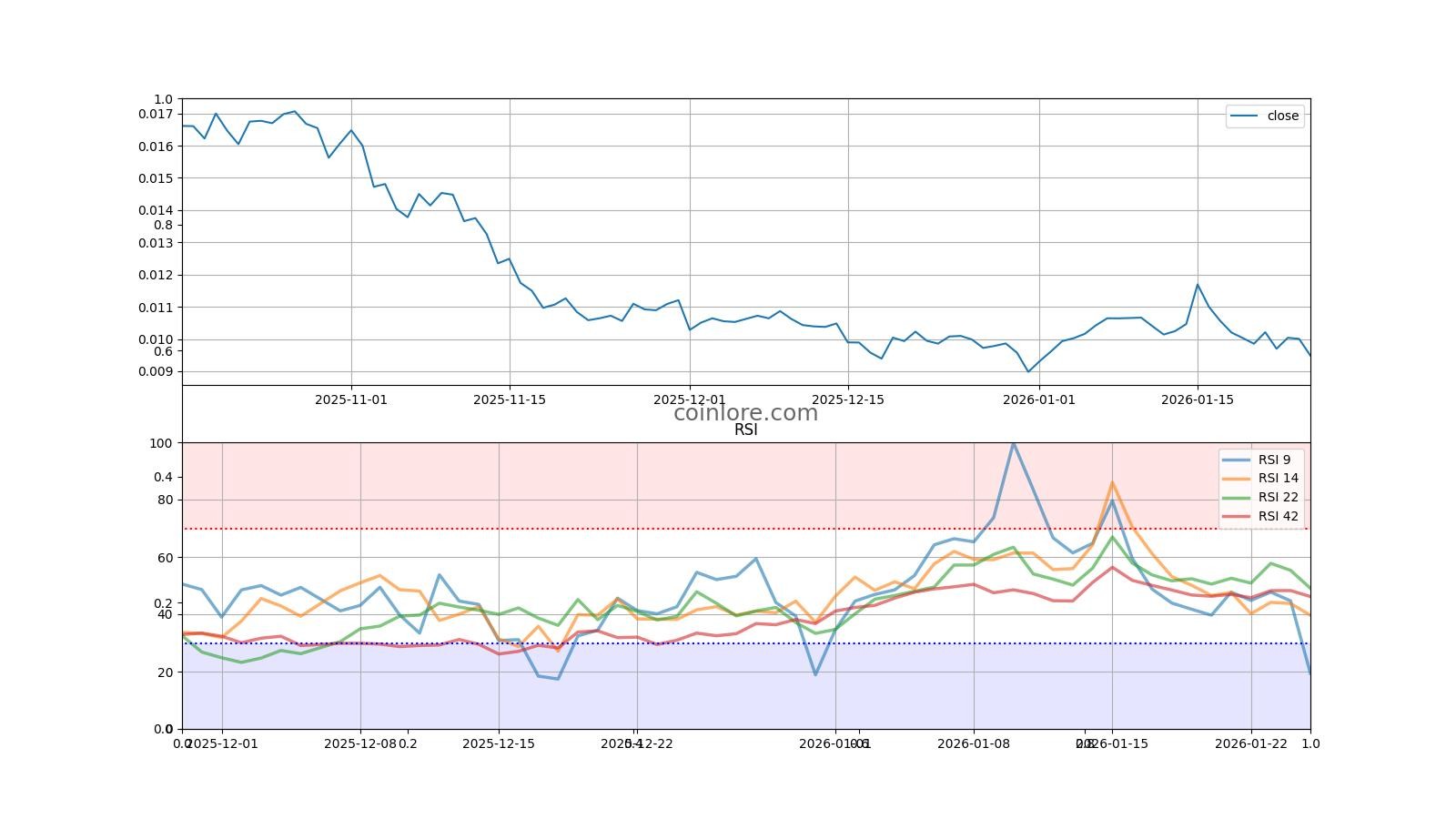 PolySwarm RSI indicator