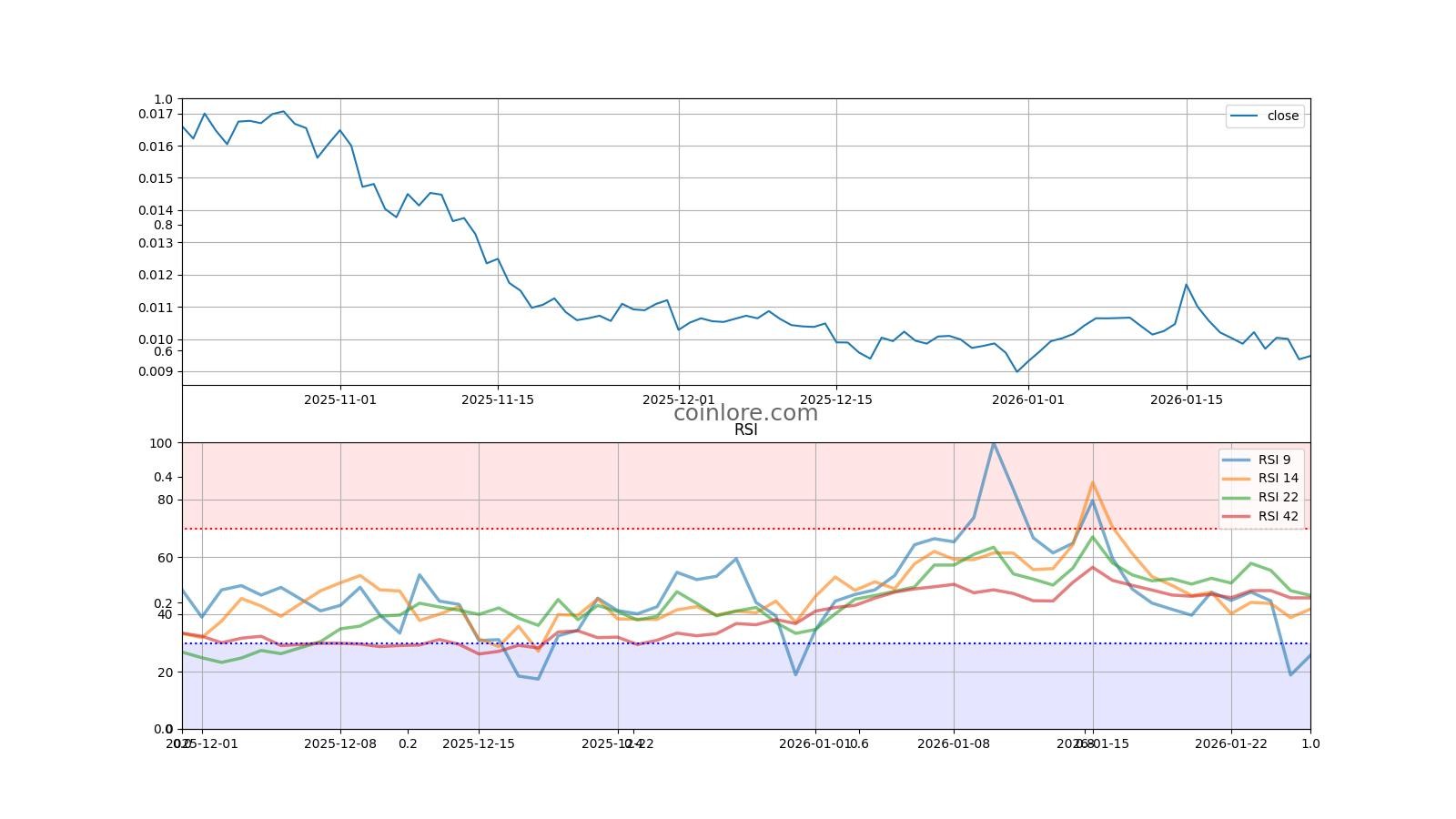PolySwarm RSI indicator
