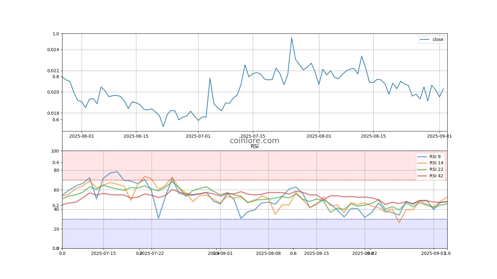 PolySwarm RSI indicator