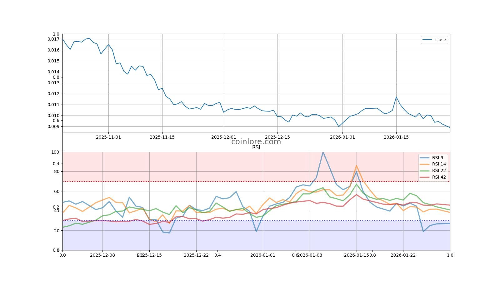 PolySwarm RSI indicator