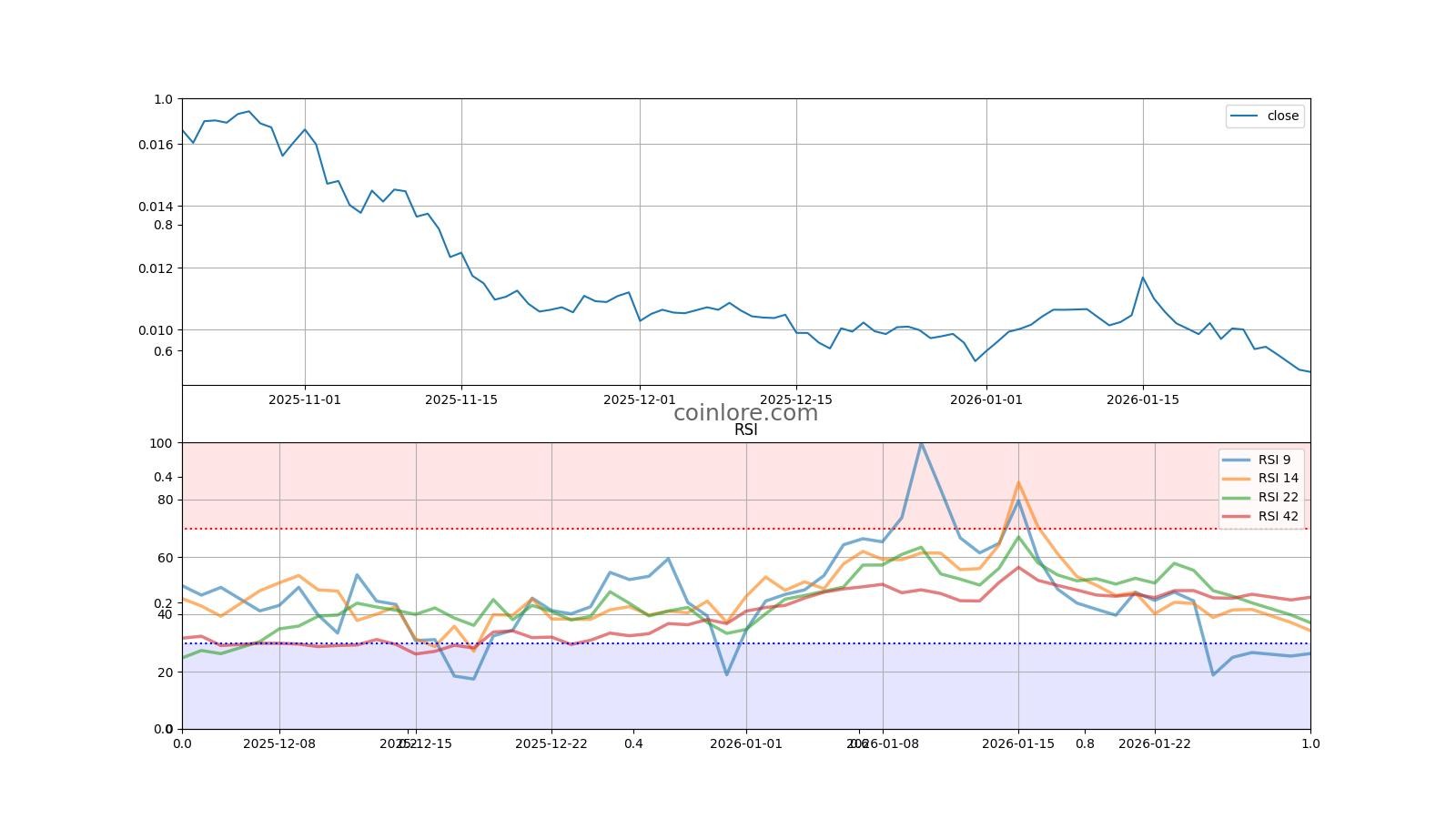PolySwarm RSI indicator