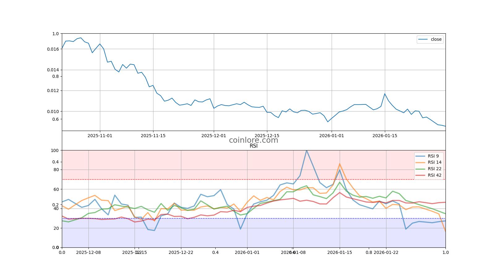PolySwarm RSI indicator