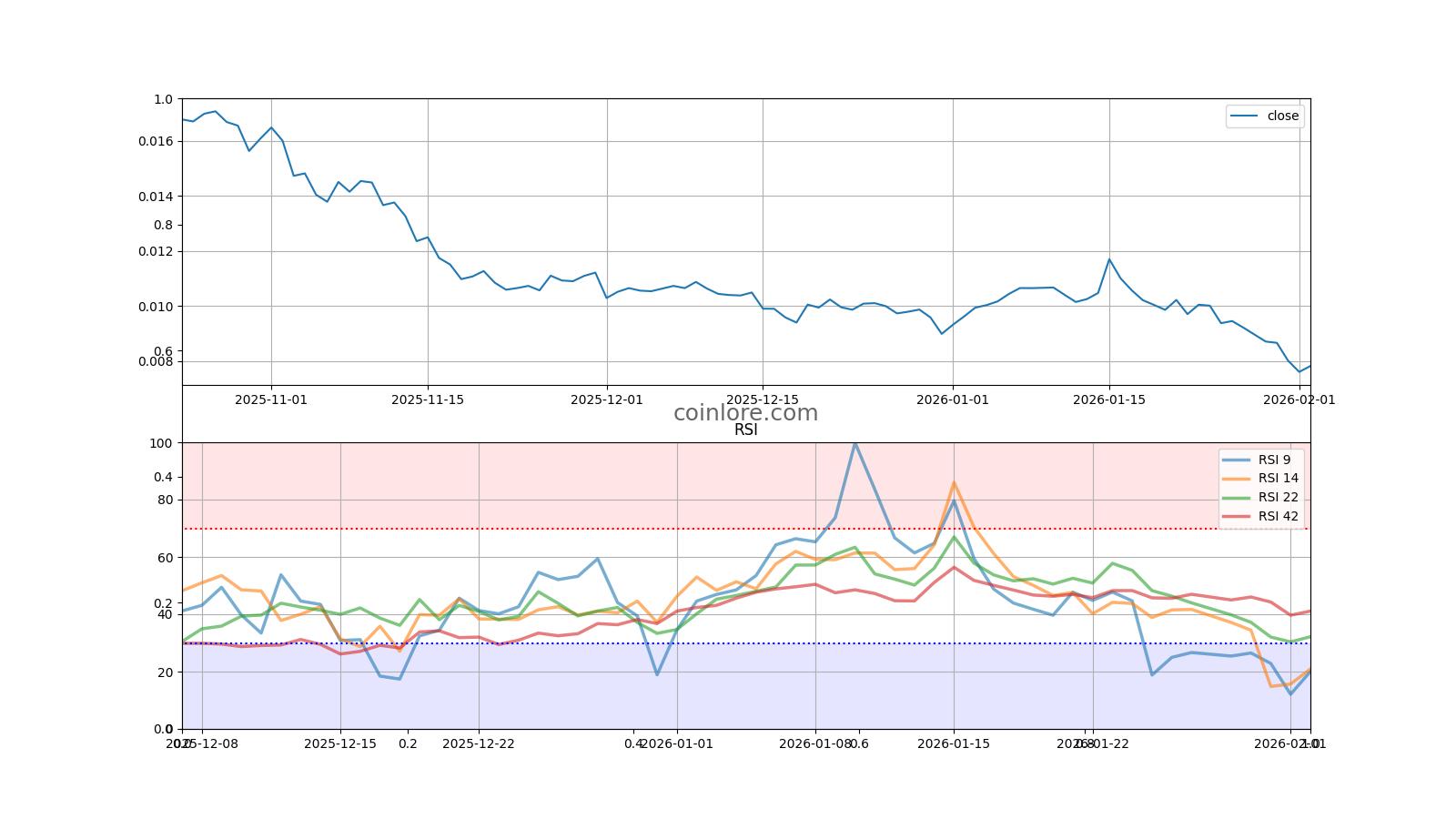 PolySwarm RSI indicator